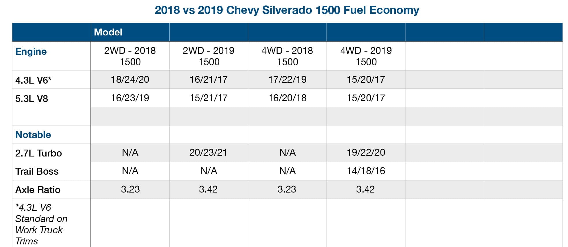 Mpg On A Chevy Silverado